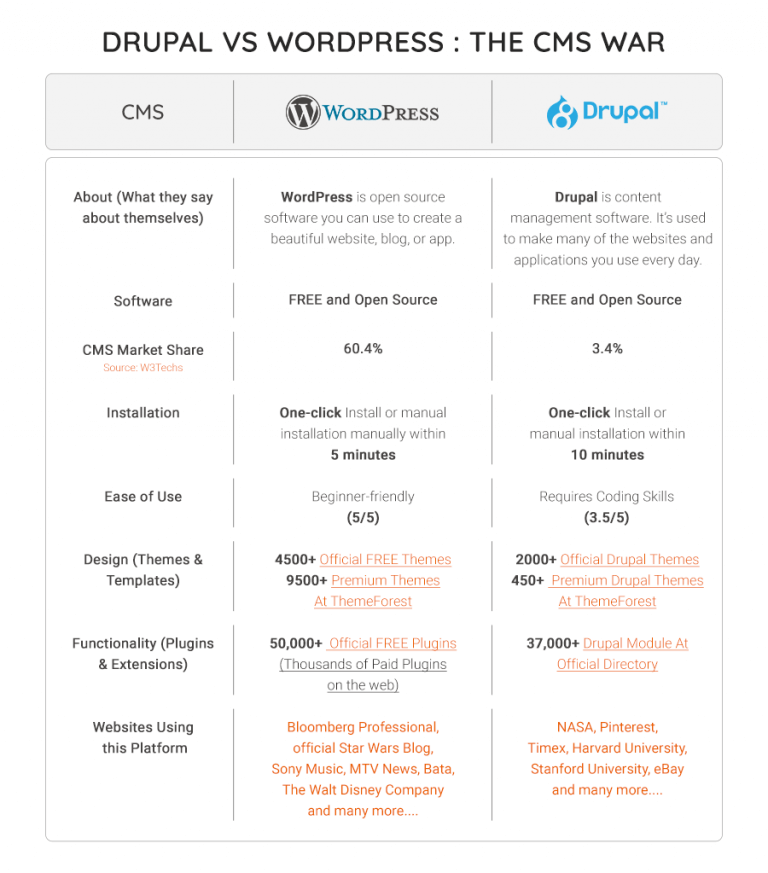 Drupal Vs Wordpress: A CMS War 2019 - Tecocraft